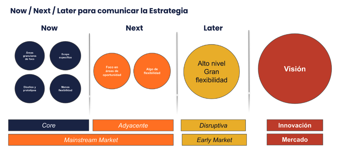 Modelo Now/Next/Later: 3 Estrategias de Innovación Infalible